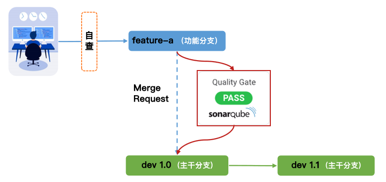 Sonarqube系列06：基于Sonarqube、GitLab机器代码审查的探索与实践 | Ethan Jo's Tech Blog